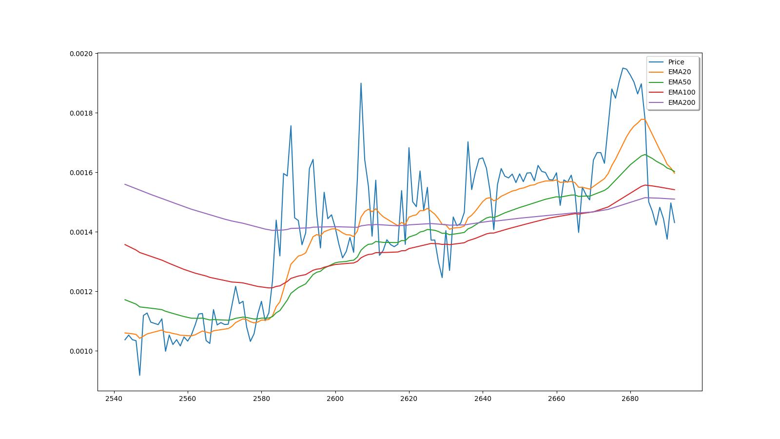 Divi Exponential Moving Averages