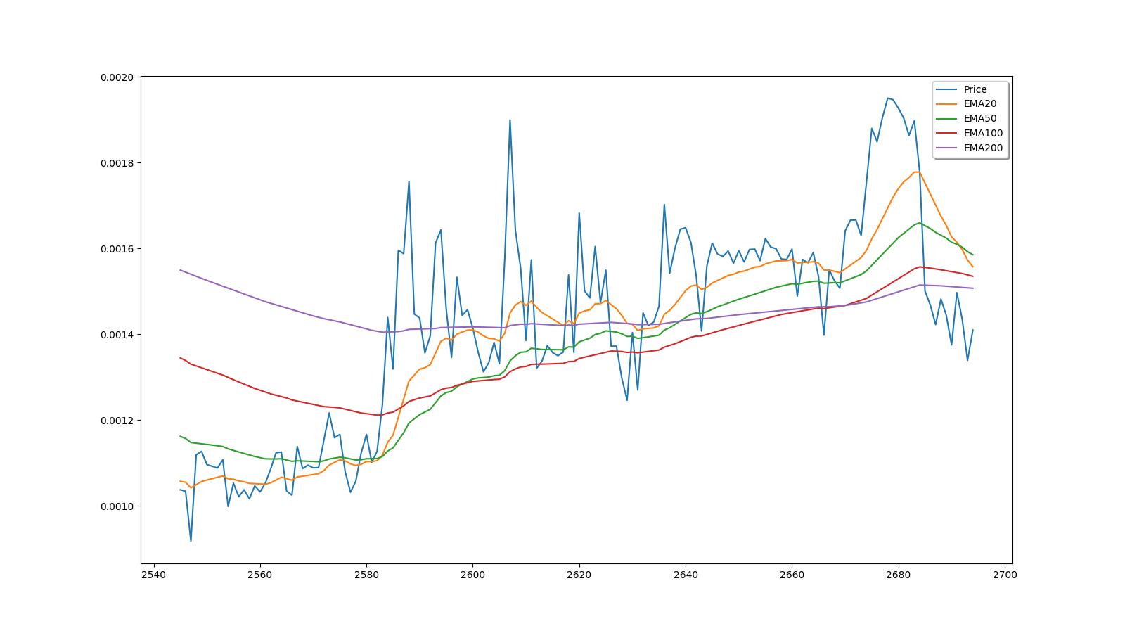 Divi Exponential Moving Averages