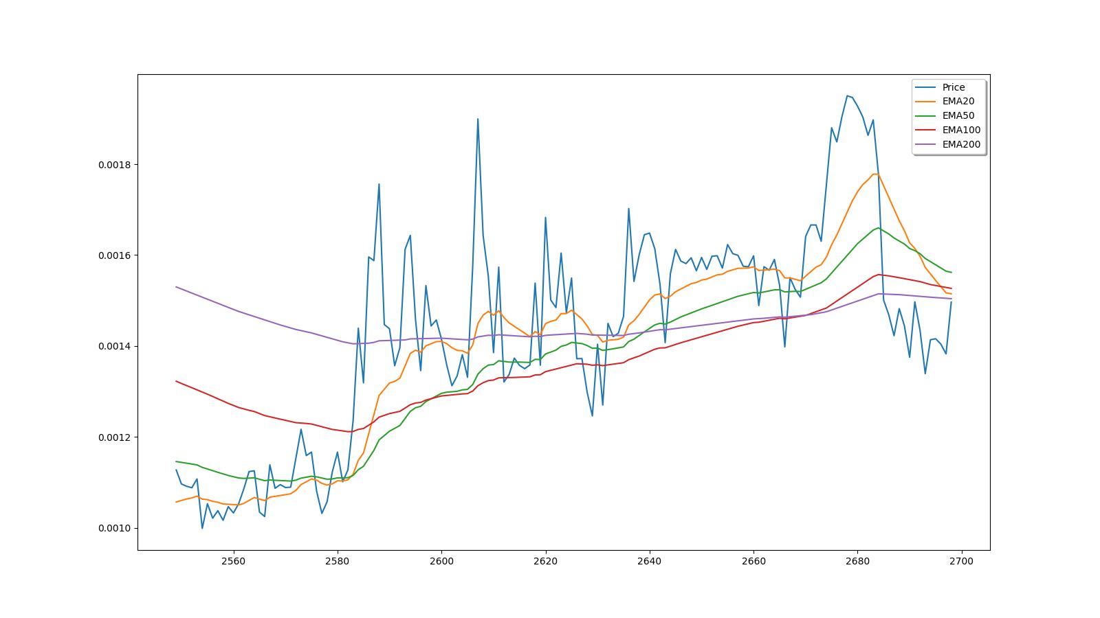 ディビ Exponential Moving Averages