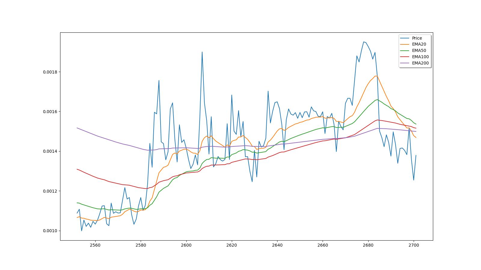 Divi Exponential Moving Averages