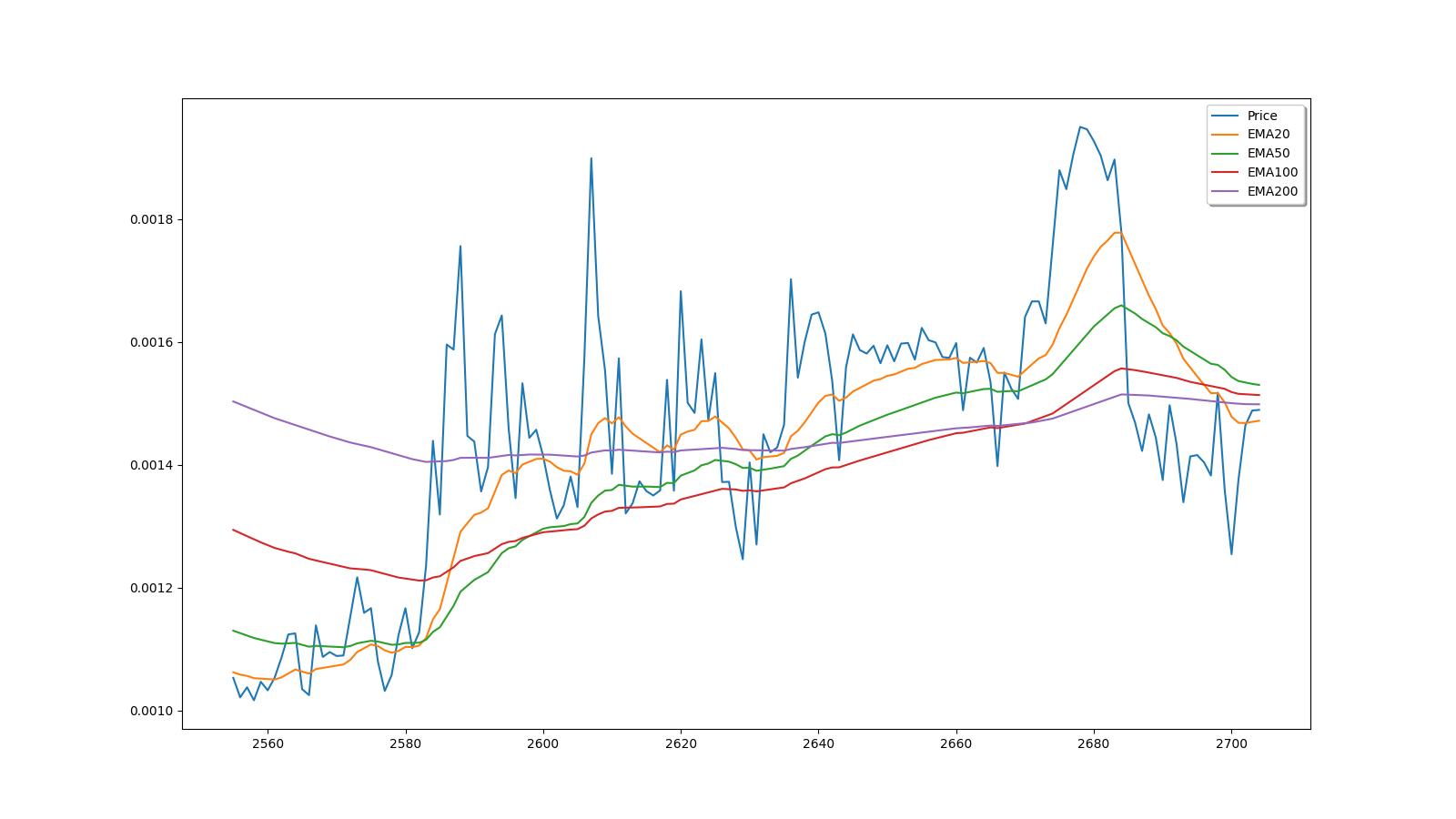 Divi Exponential Moving Averages