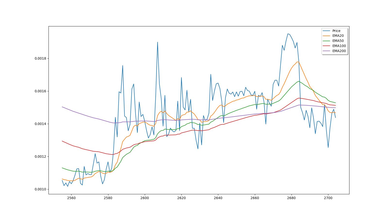 Divi Exponential Moving Averages