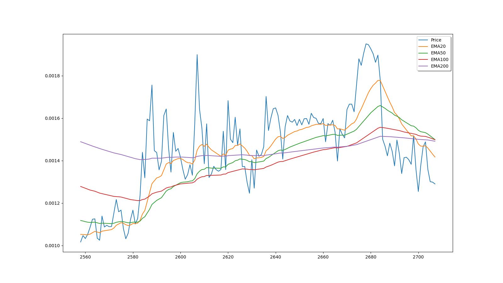 Divi Exponential Moving Averages