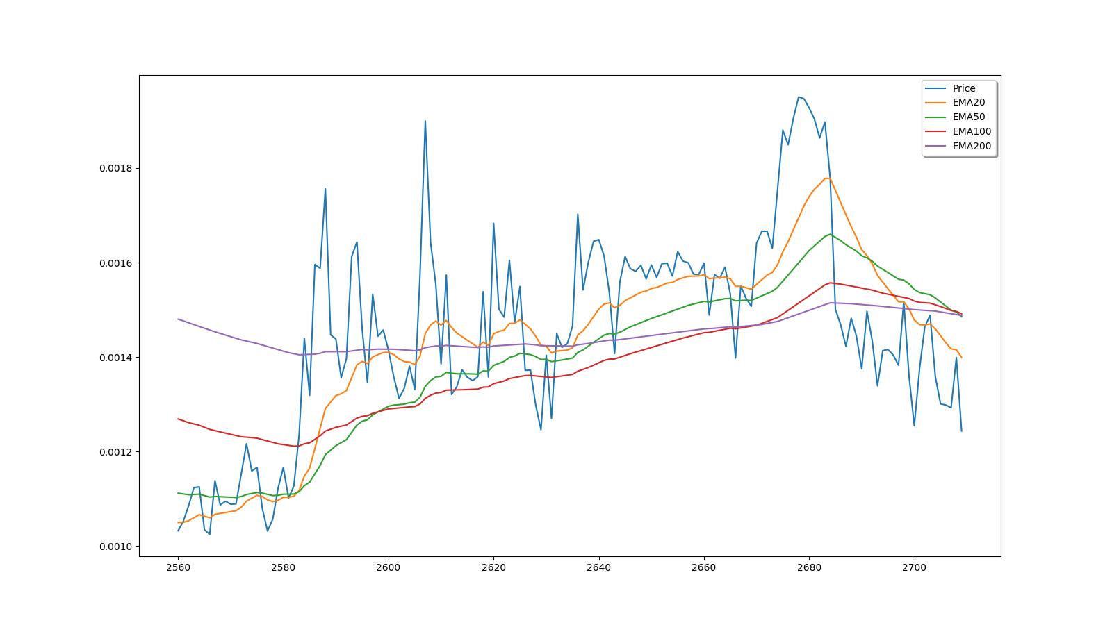 Divi Exponential Moving Averages