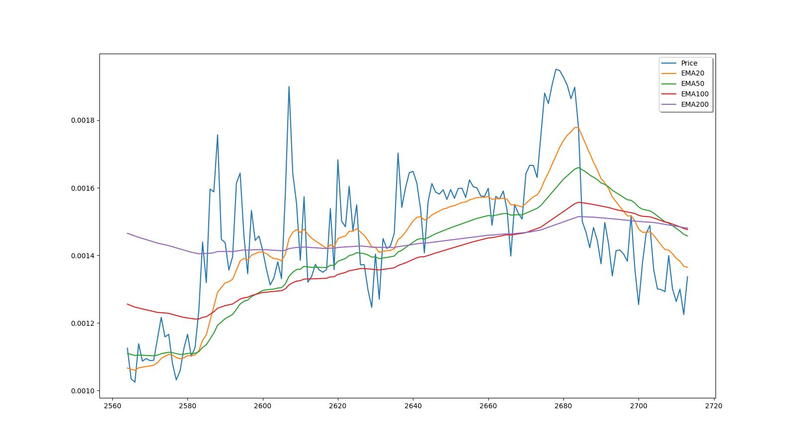 ディビ Exponential Moving Averages