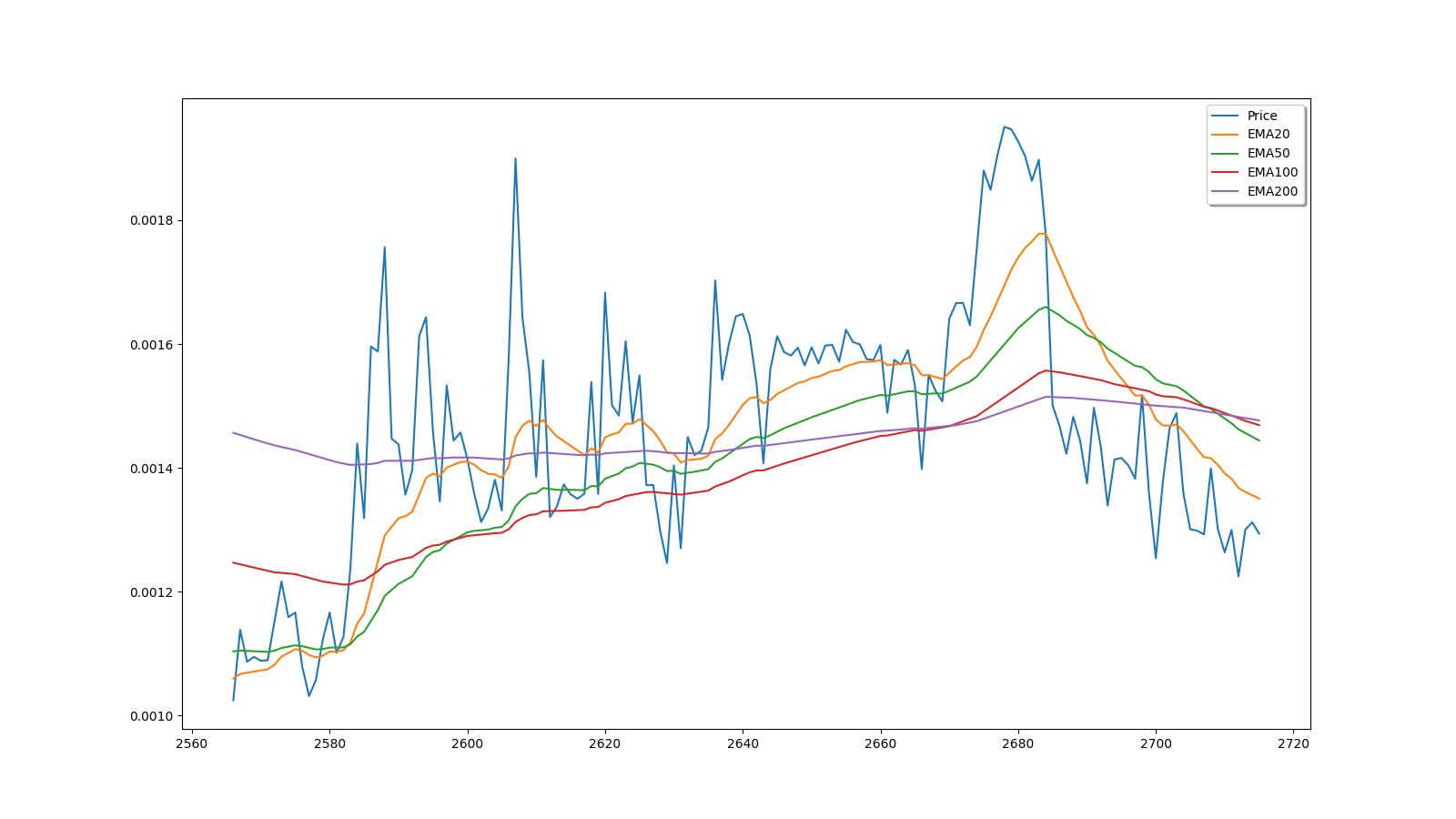 Divi Exponential Moving Averages