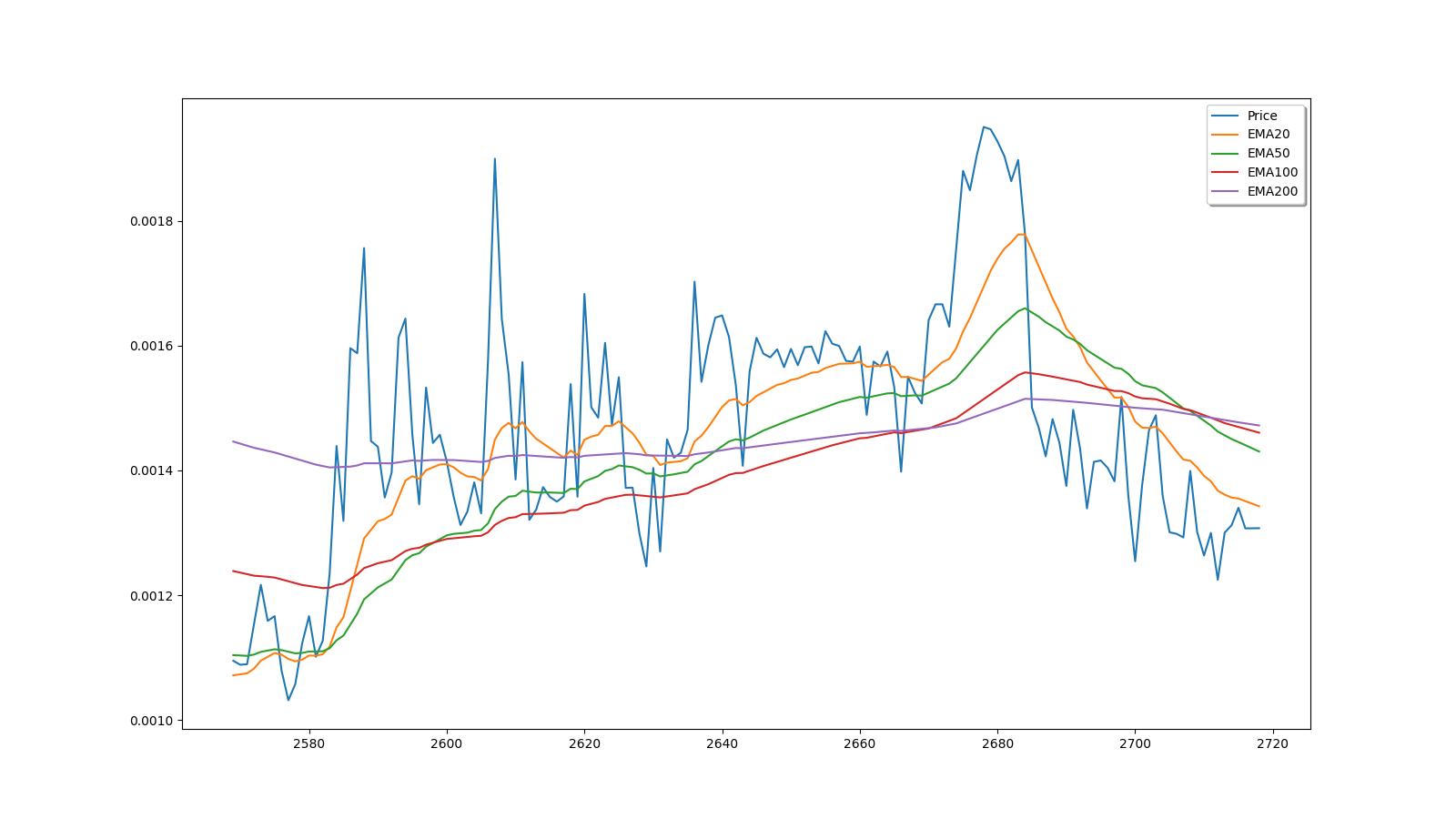 Divi Exponential Moving Averages
