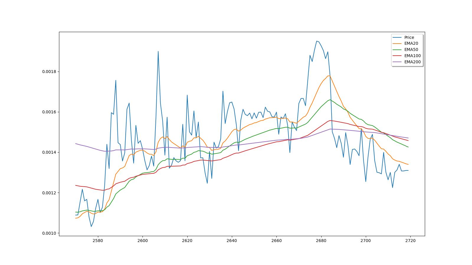 Divi Exponential Moving Averages