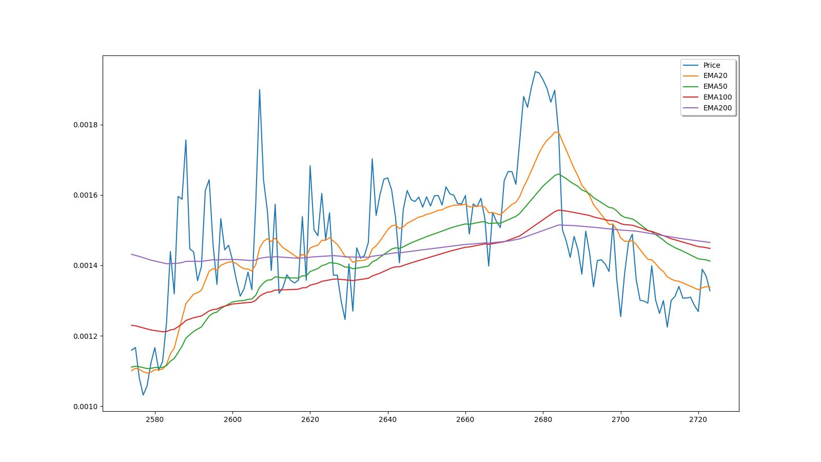 Divi Exponential Moving Averages