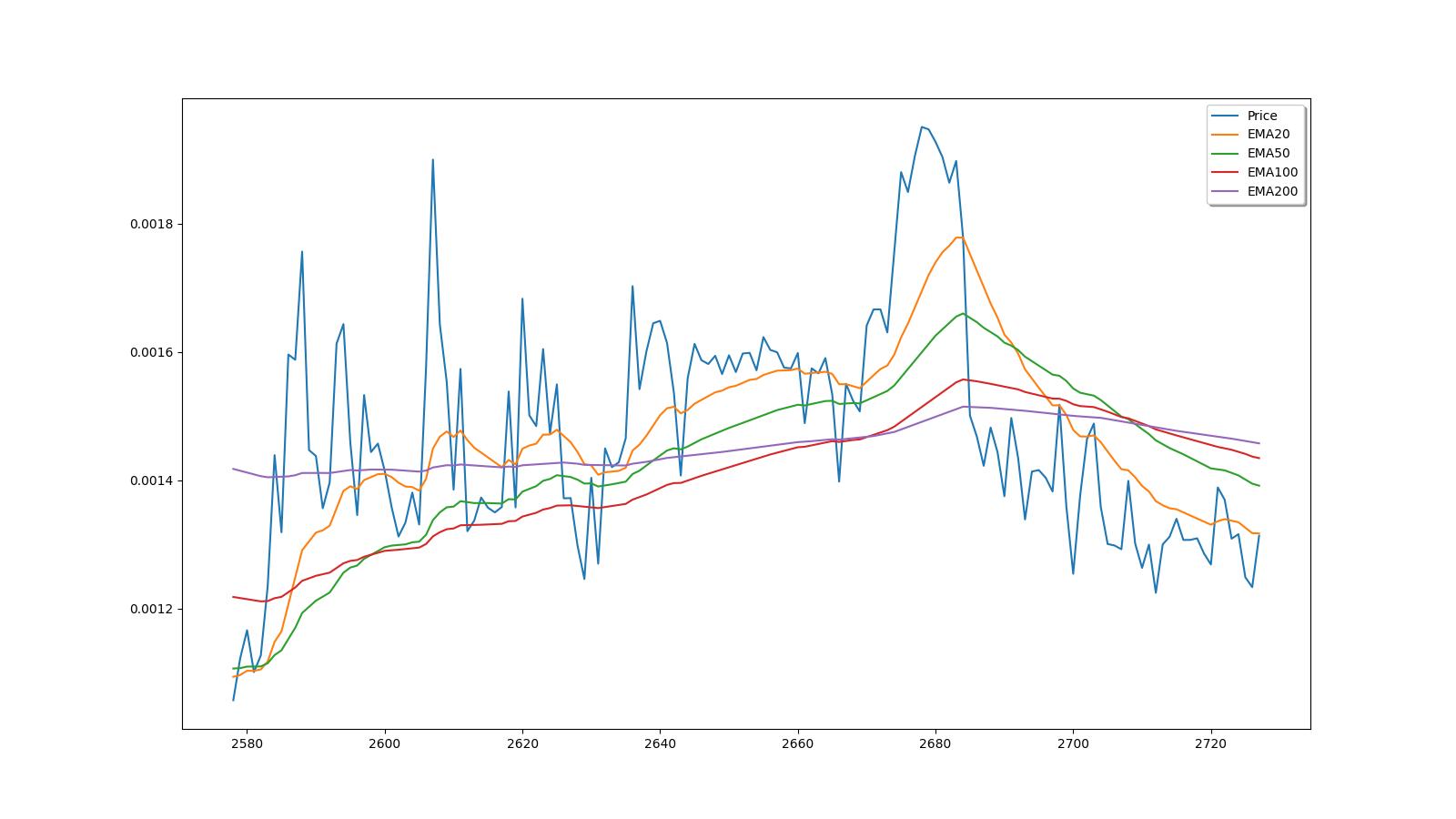 Divi Exponential Moving Averages