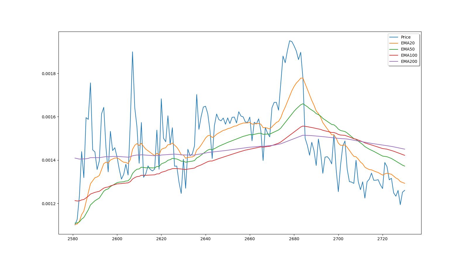 Divi Exponential Moving Averages