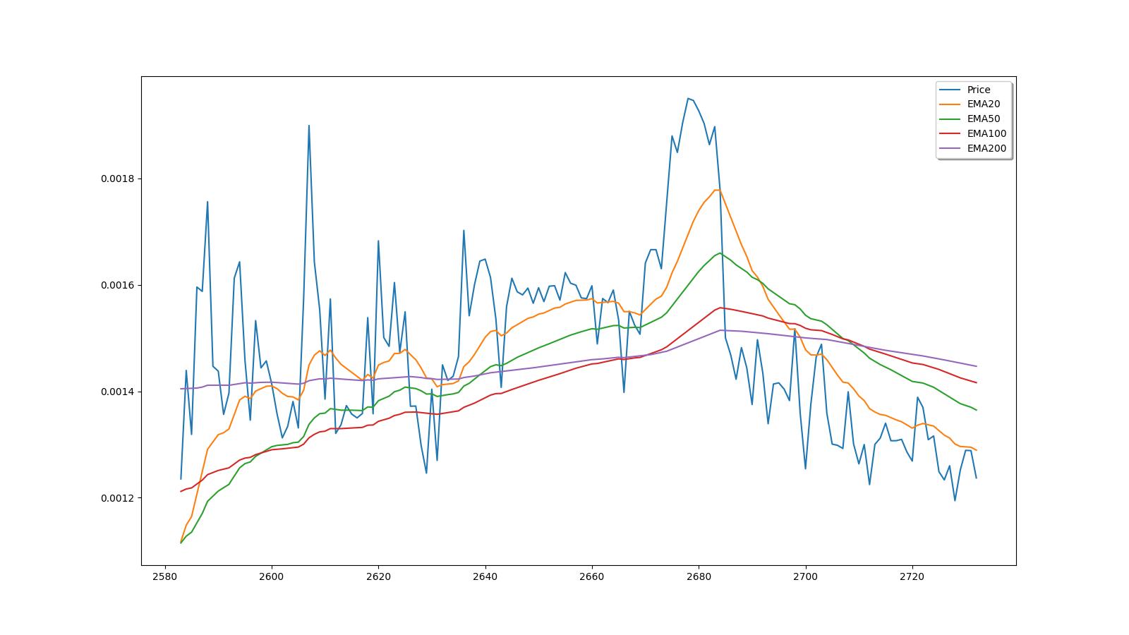 Divi Exponential Moving Averages