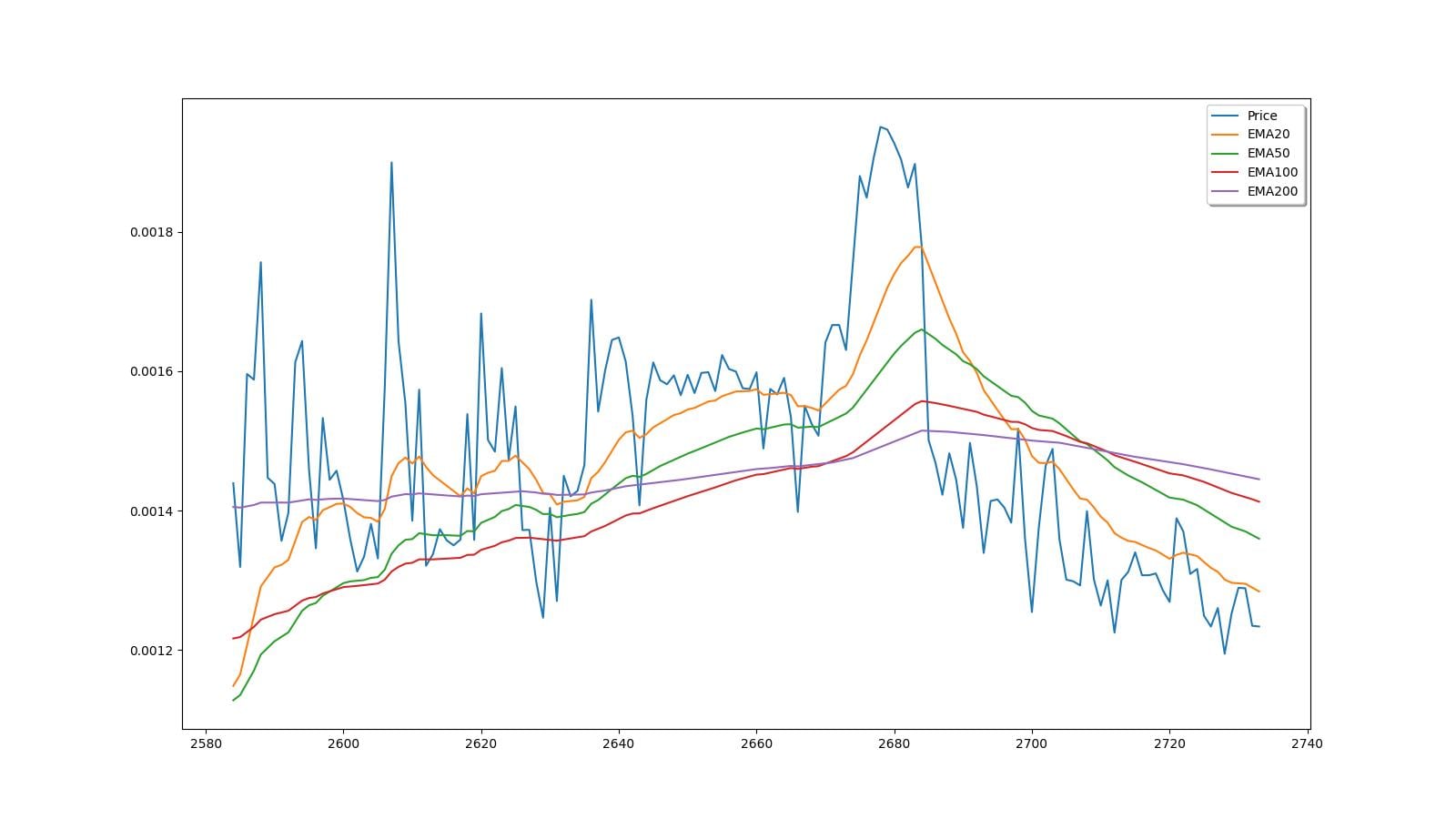 Divi Exponential Moving Averages