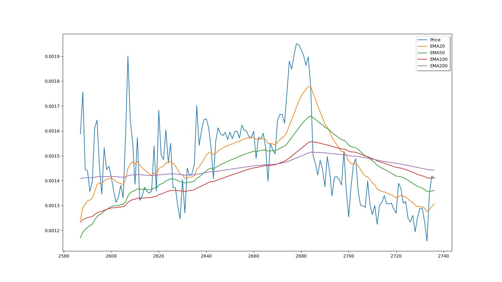 Divi Exponential Moving Averages