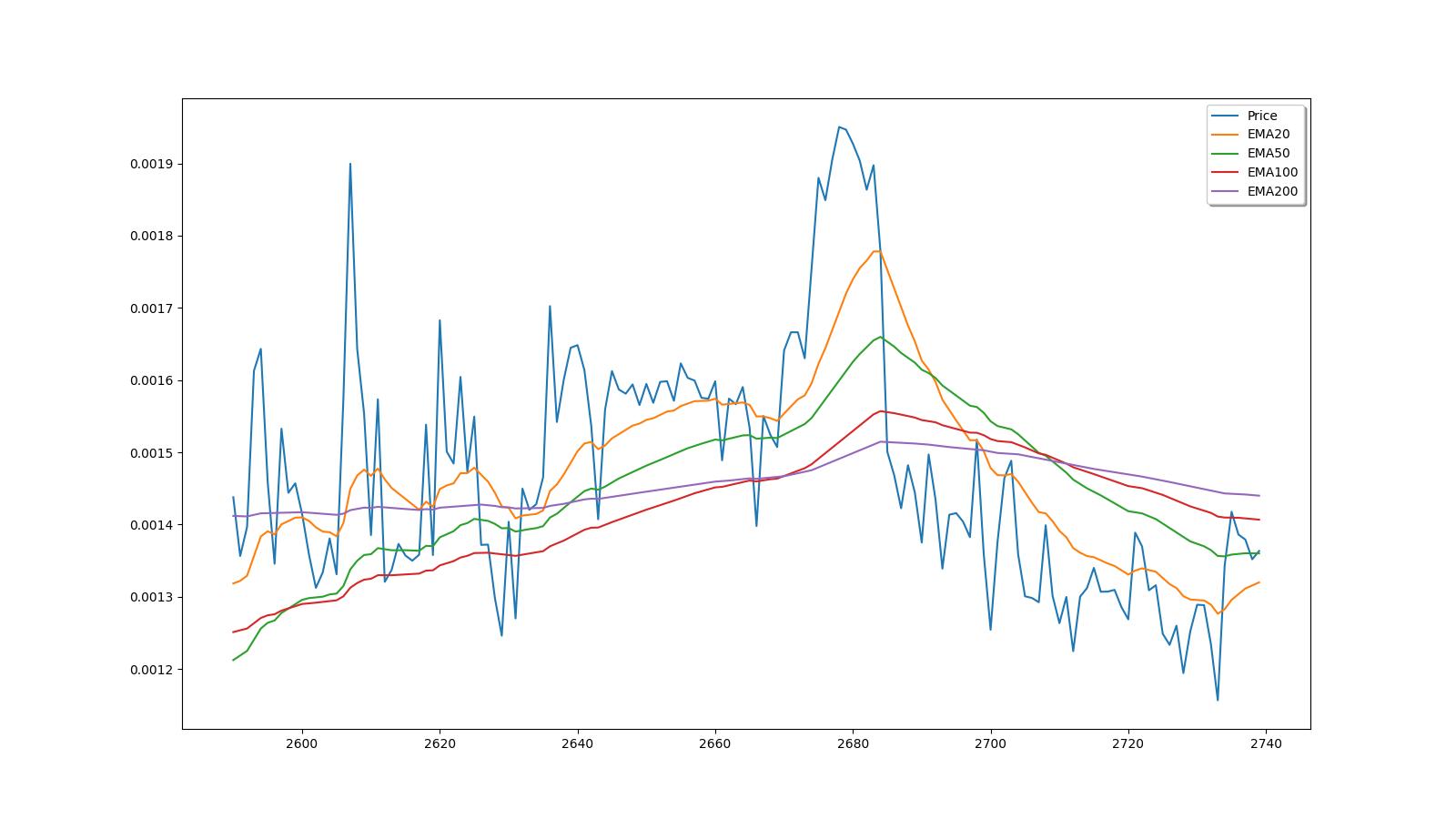 Divi Exponential Moving Averages