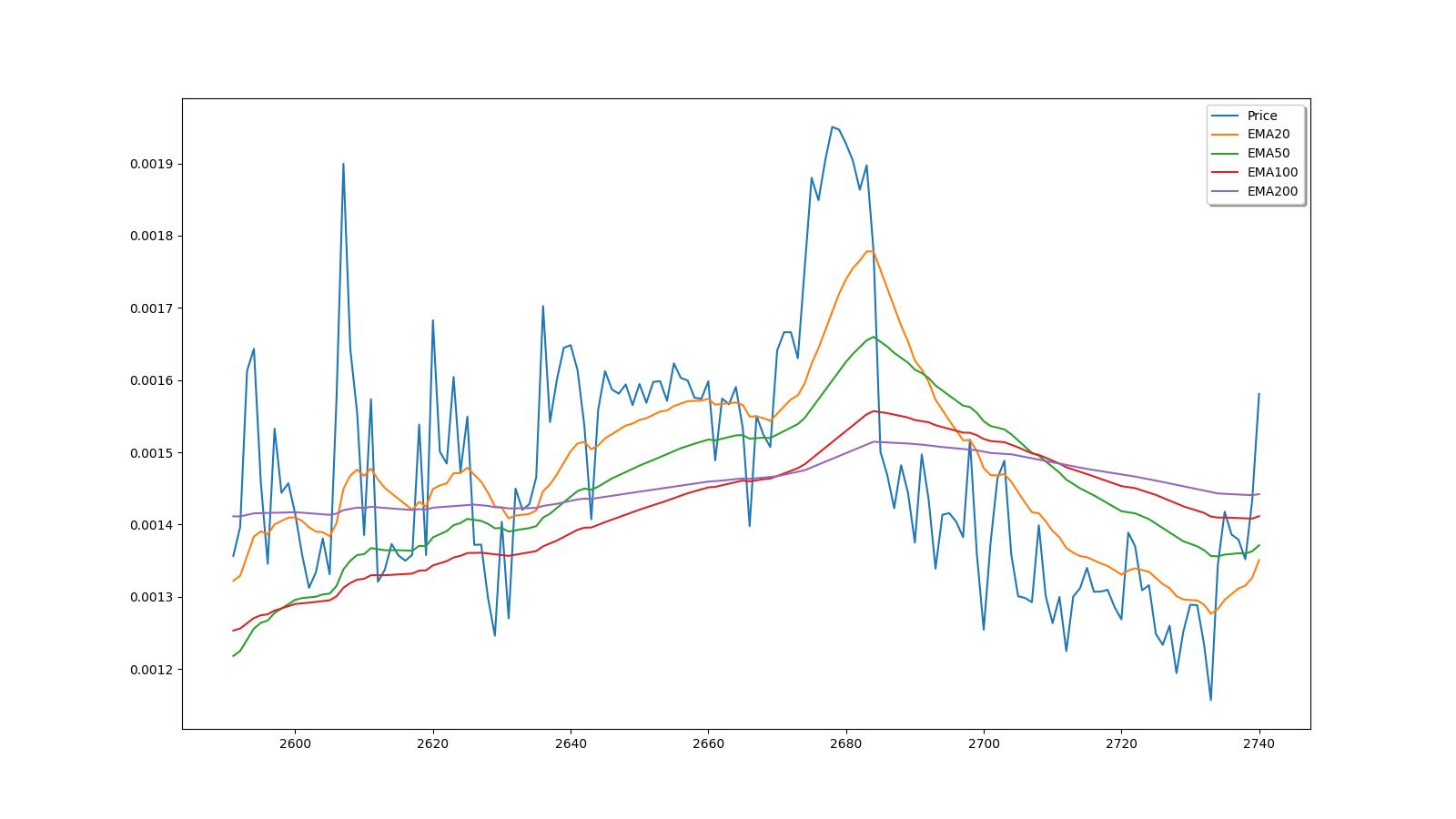 Divi Exponential Moving Averages
