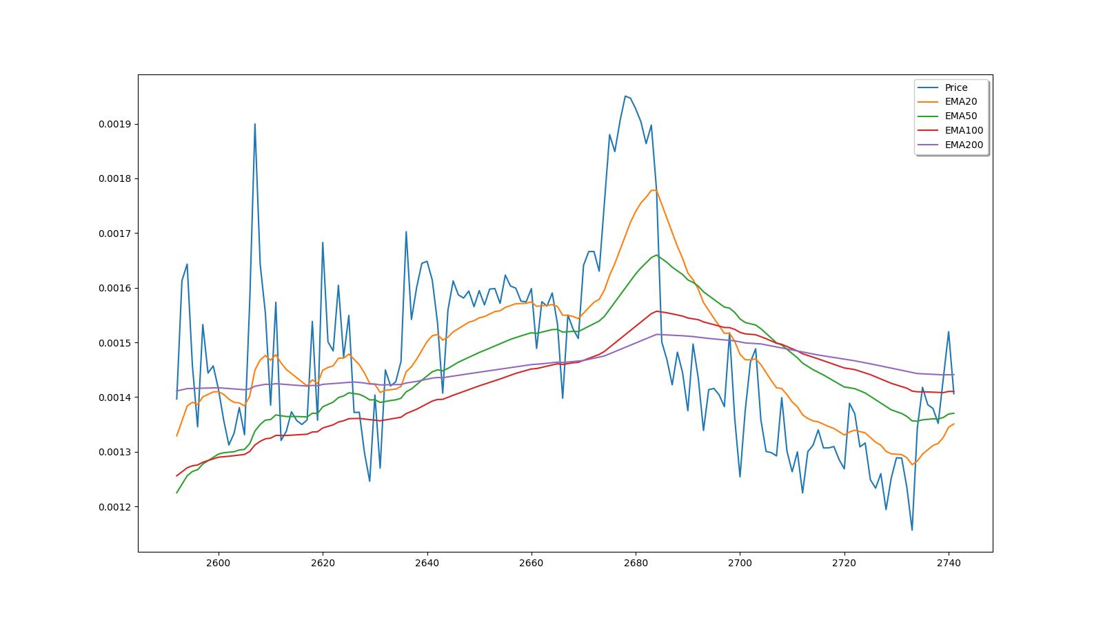 Divi Exponential Moving Averages