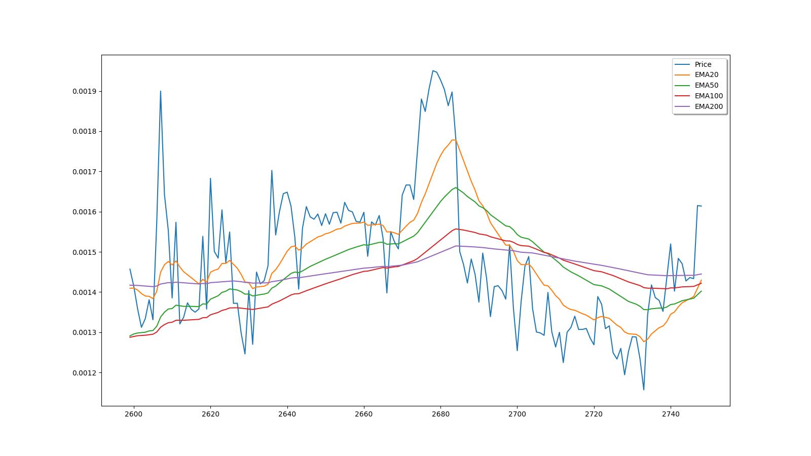 Divi Exponential Moving Averages
