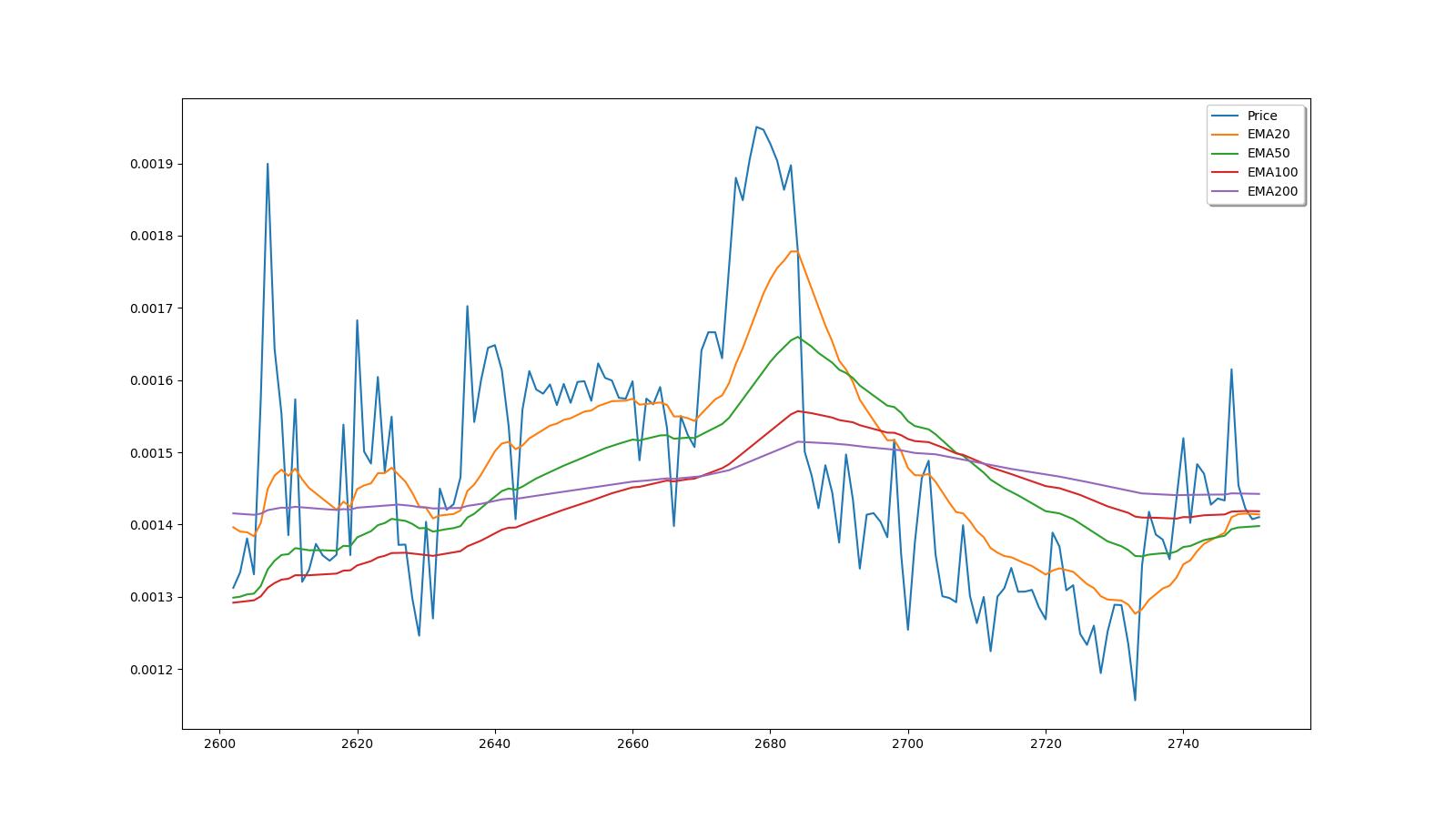Divi Exponential Moving Averages
