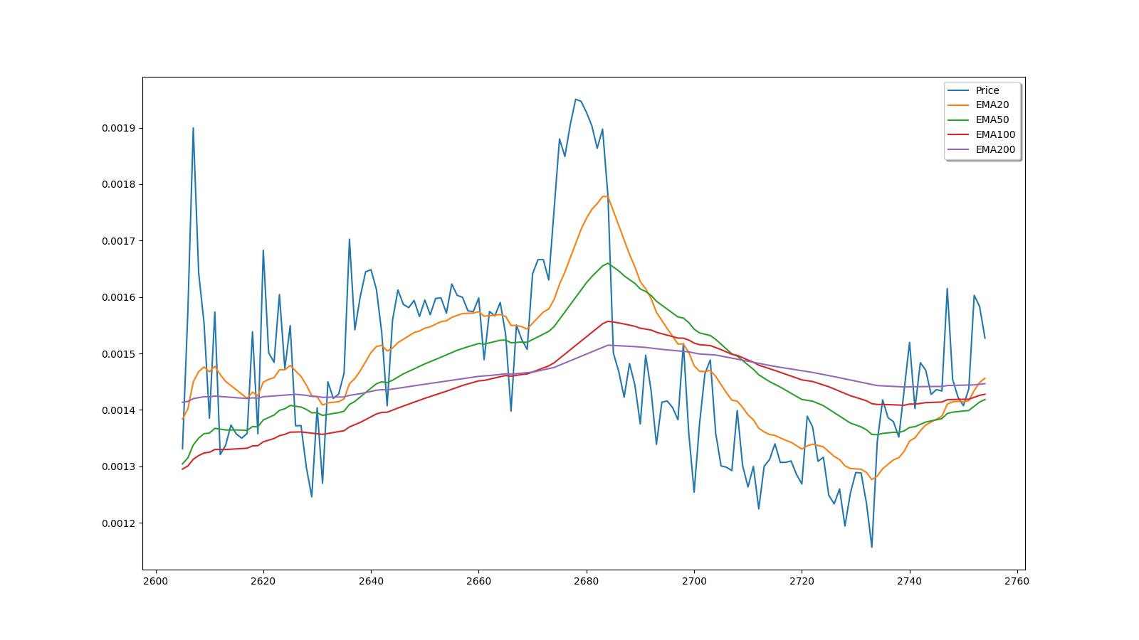 Divi Exponential Moving Averages
