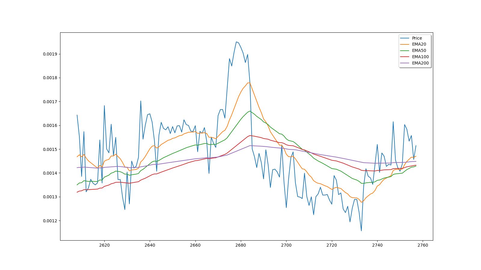 ディビ Exponential Moving Averages