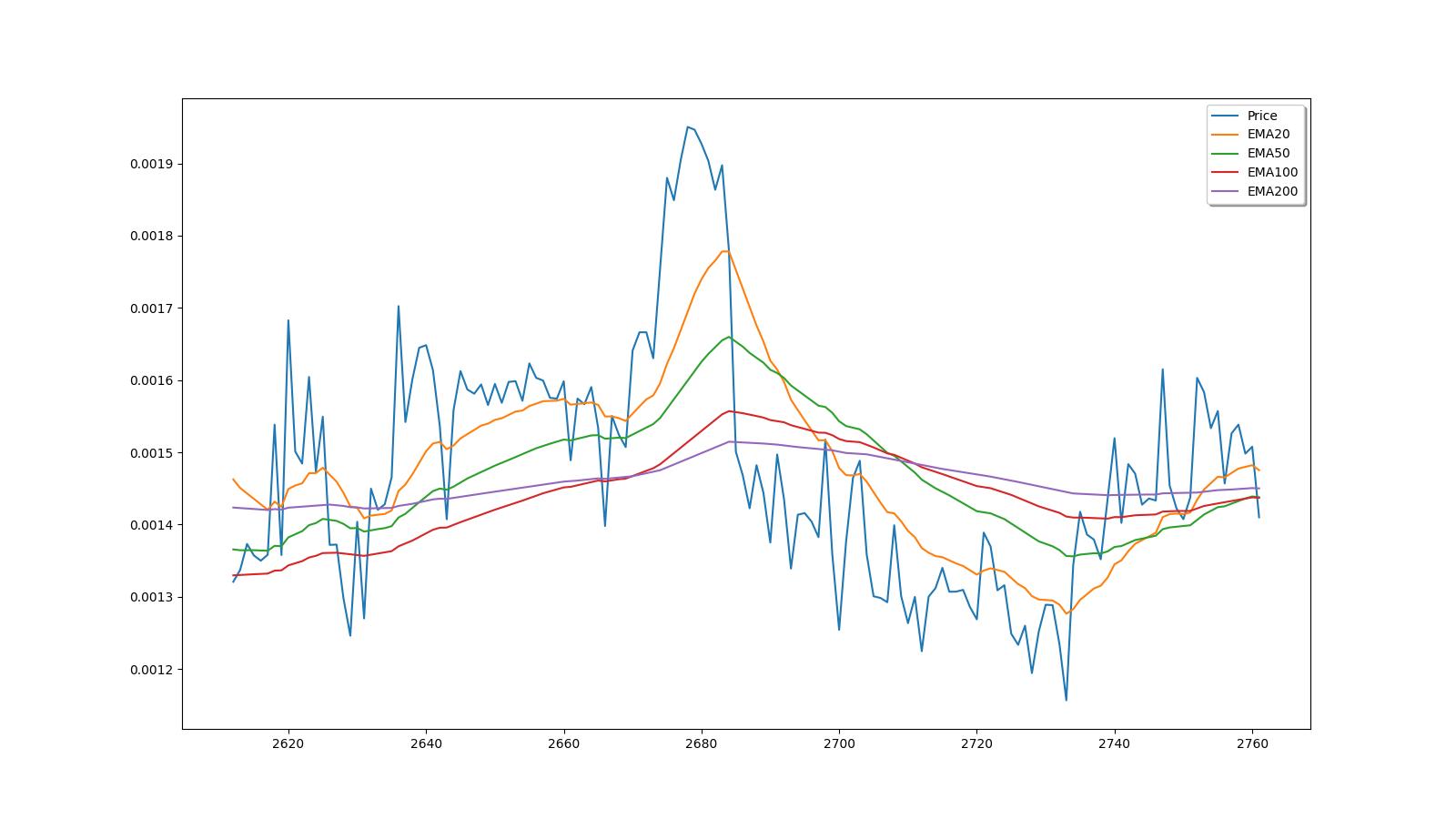 Divi Exponential Moving Averages