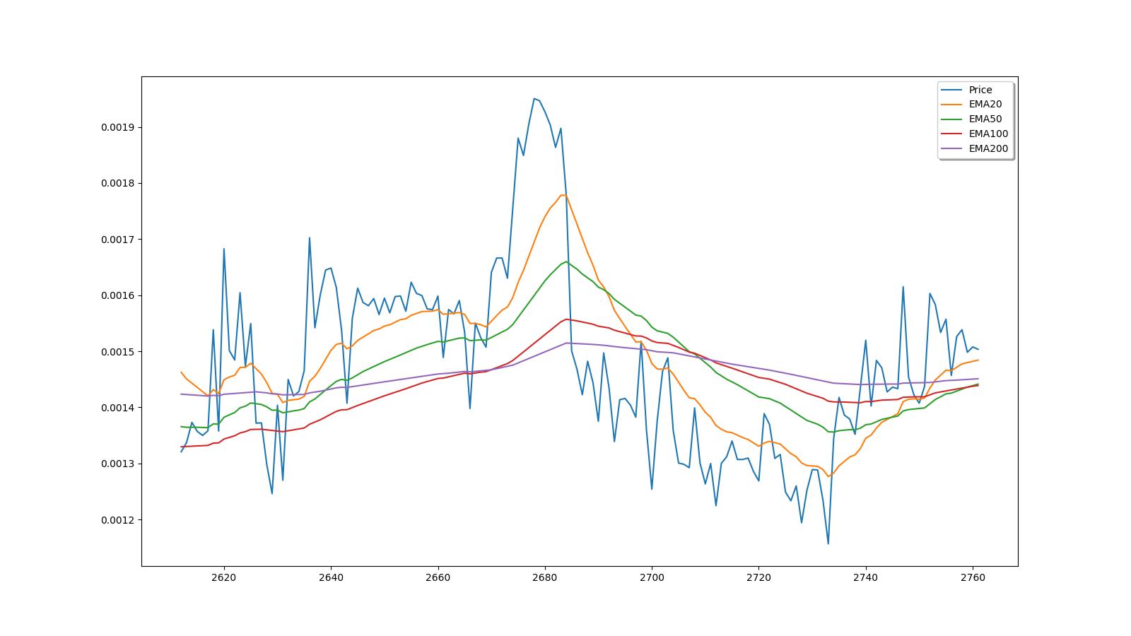 Divi Exponential Moving Averages
