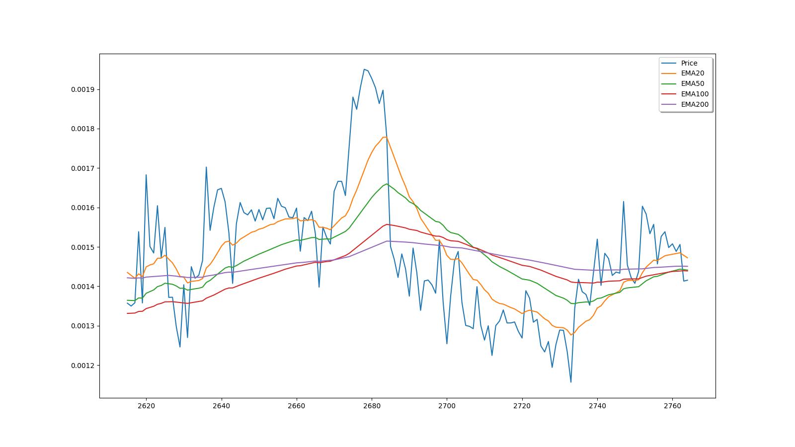 Divi Exponential Moving Averages