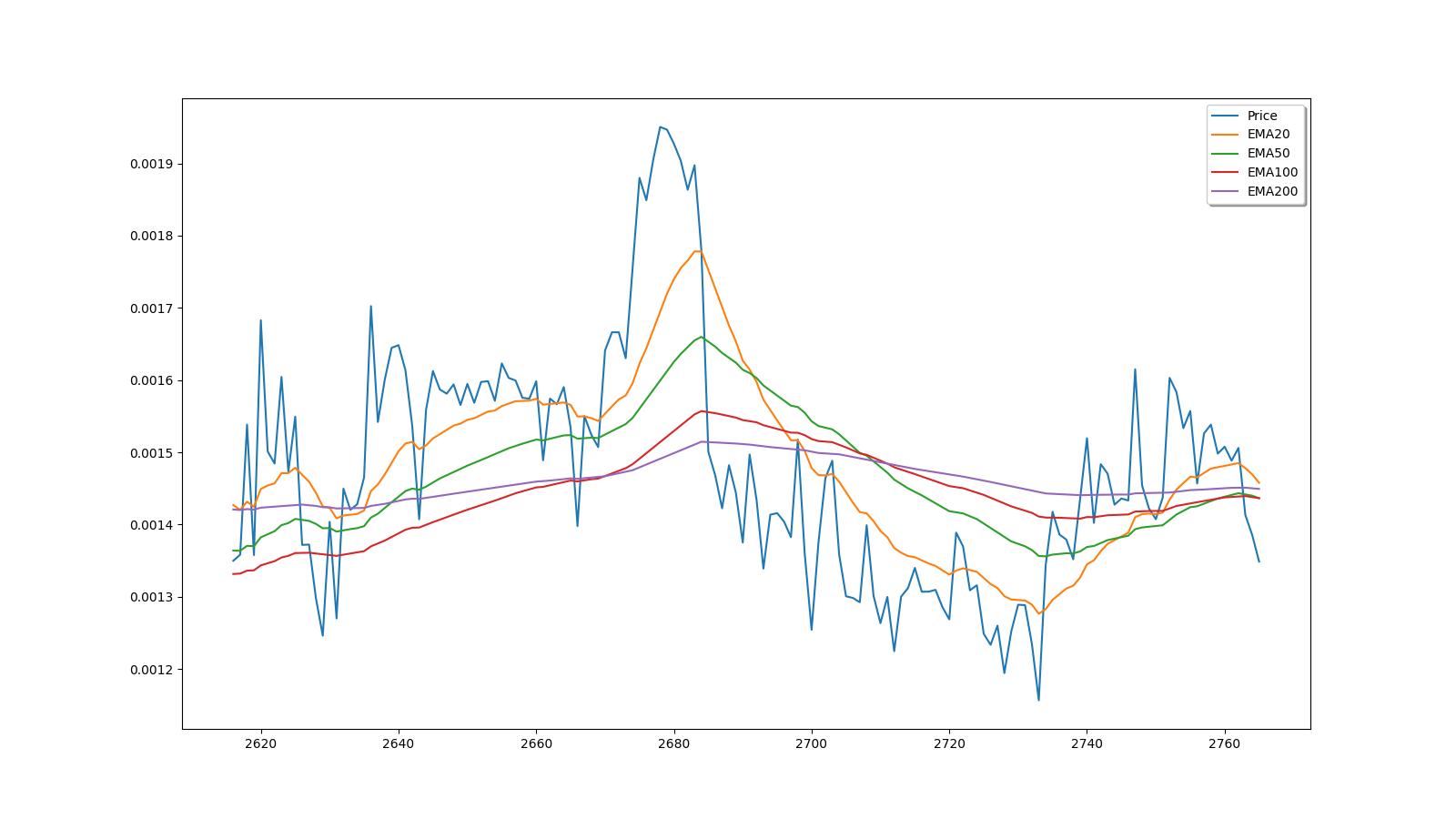 Divi Exponential Moving Averages