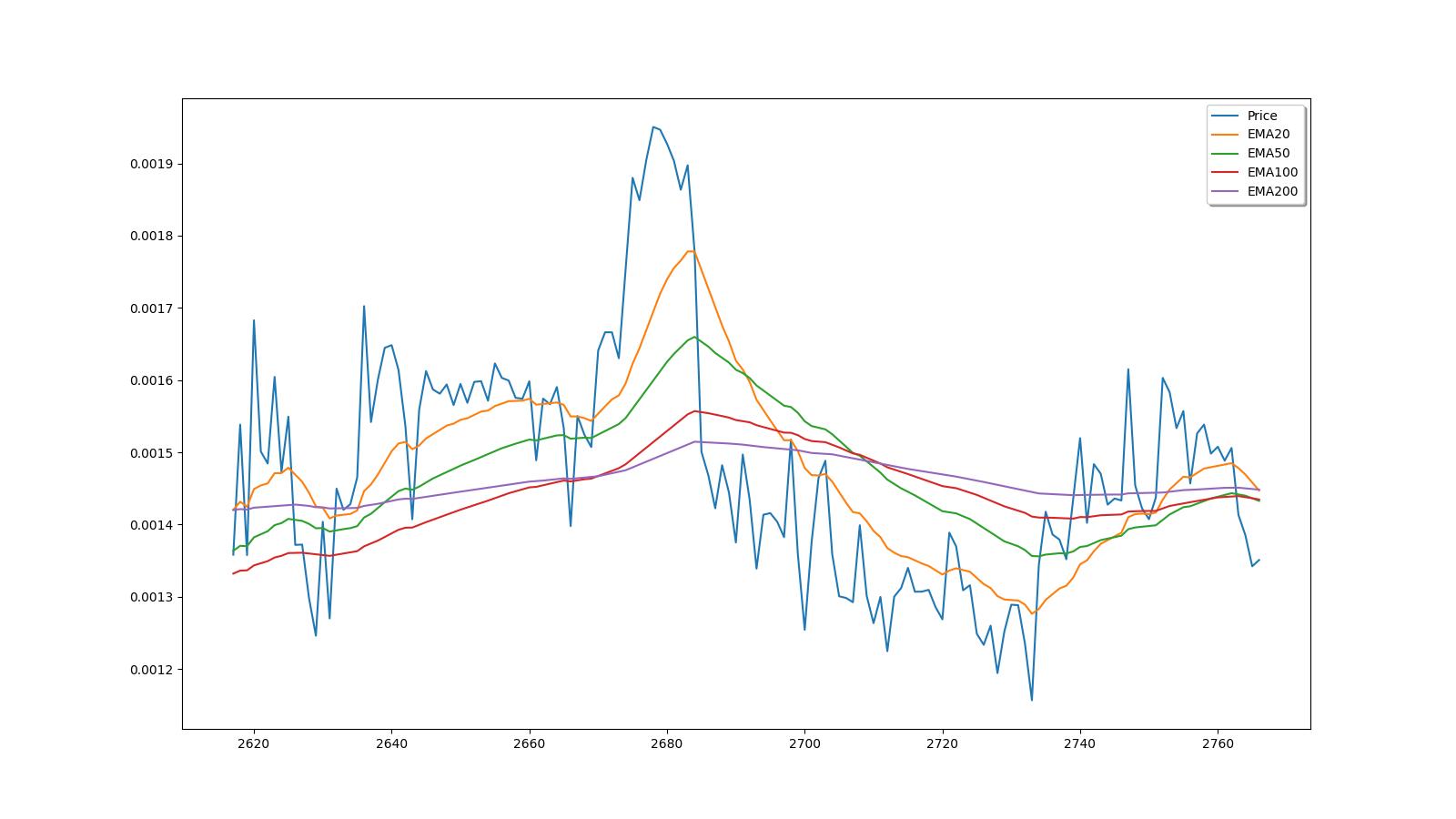 Divi Exponential Moving Averages
