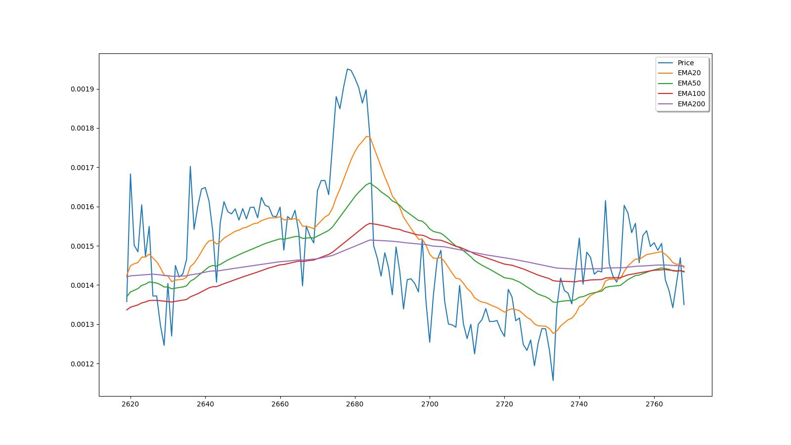 Divi Exponential Moving Averages