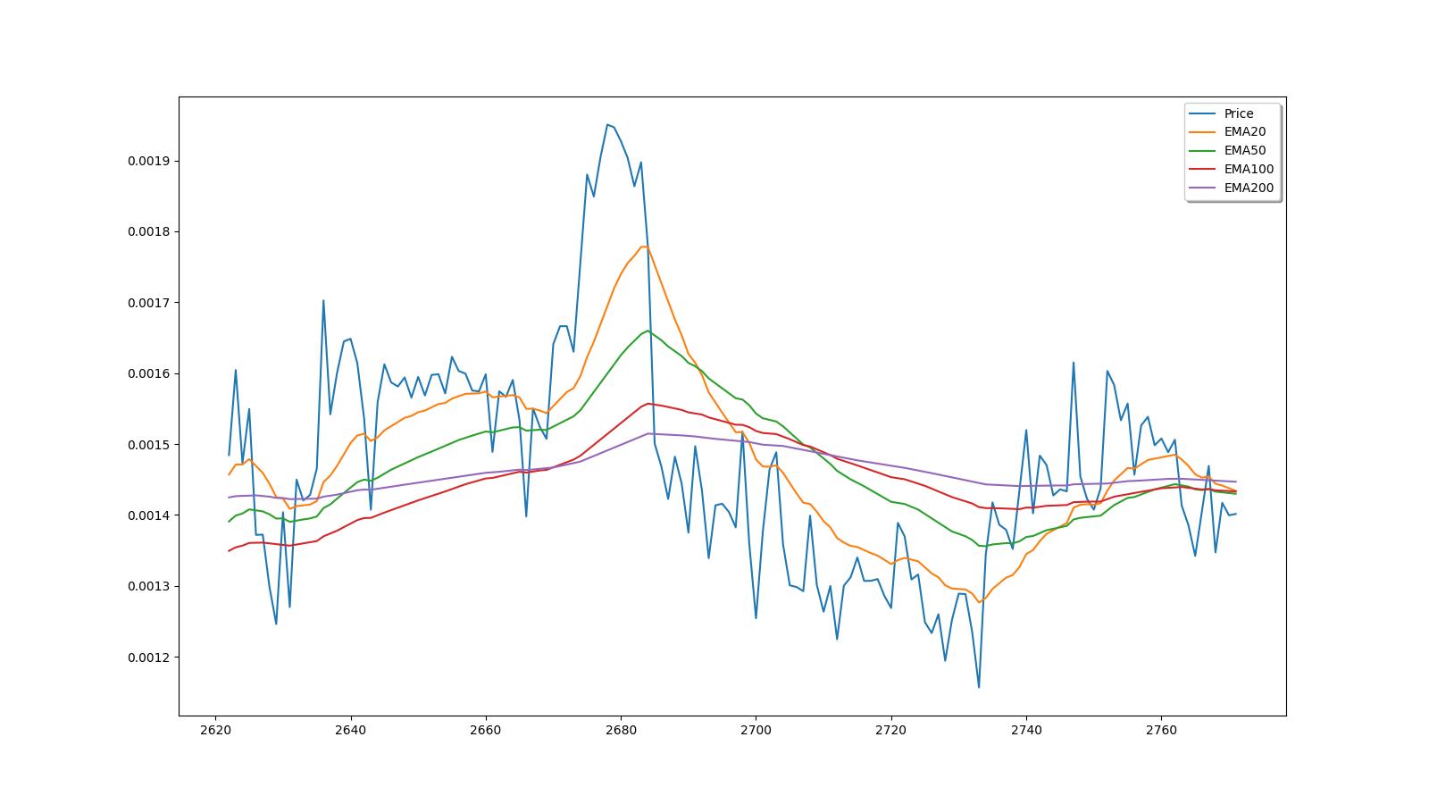 Divi Exponential Moving Averages