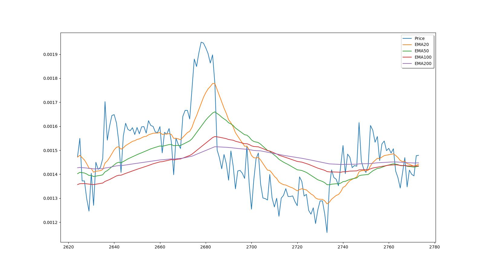 Divi Exponential Moving Averages