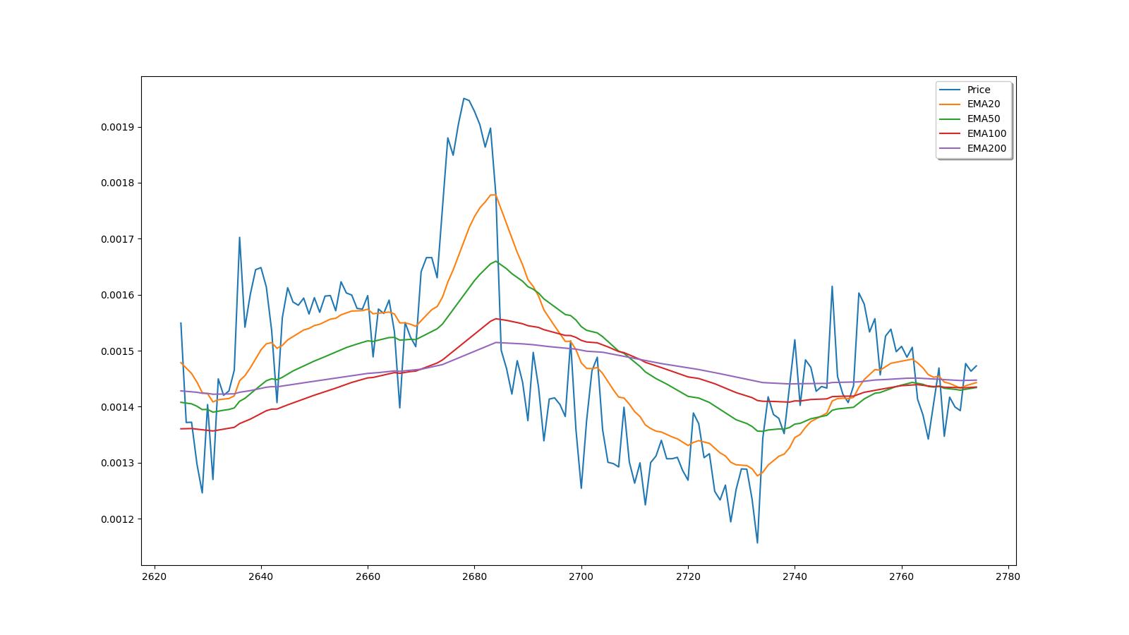 Divi Exponential Moving Averages