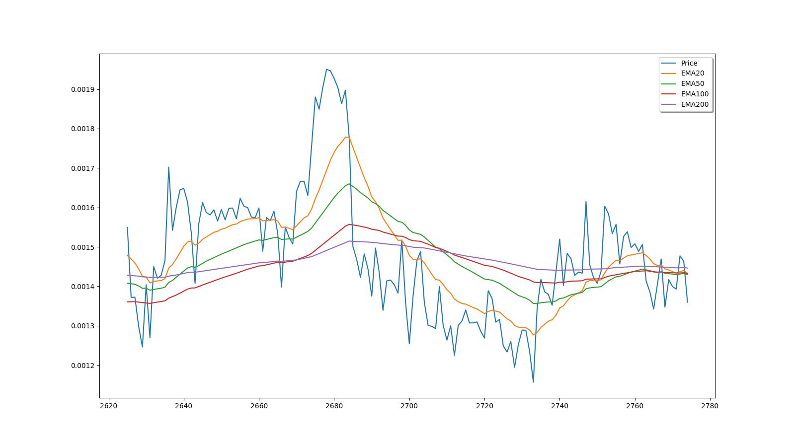 Divi Exponential Moving Averages