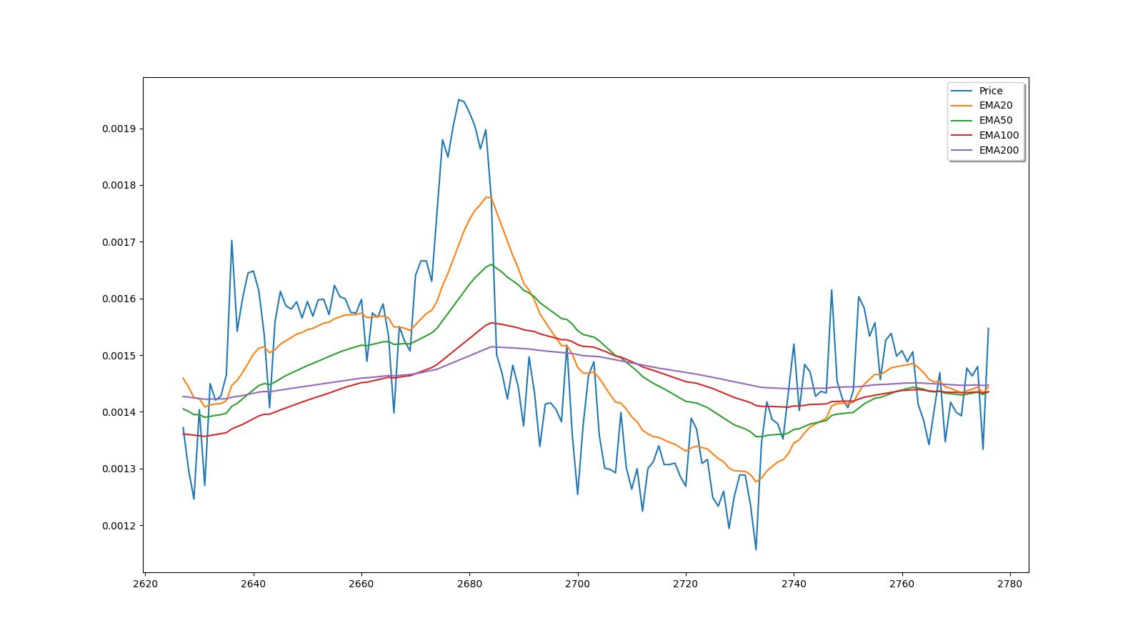 Divi Exponential Moving Averages