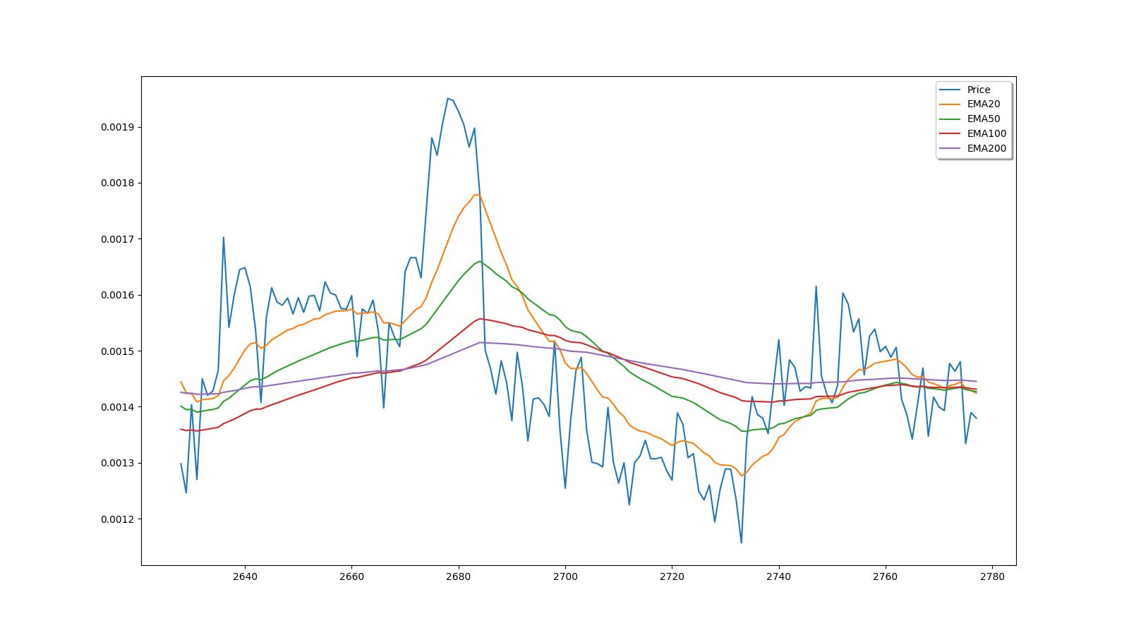 Divi Exponential Moving Averages