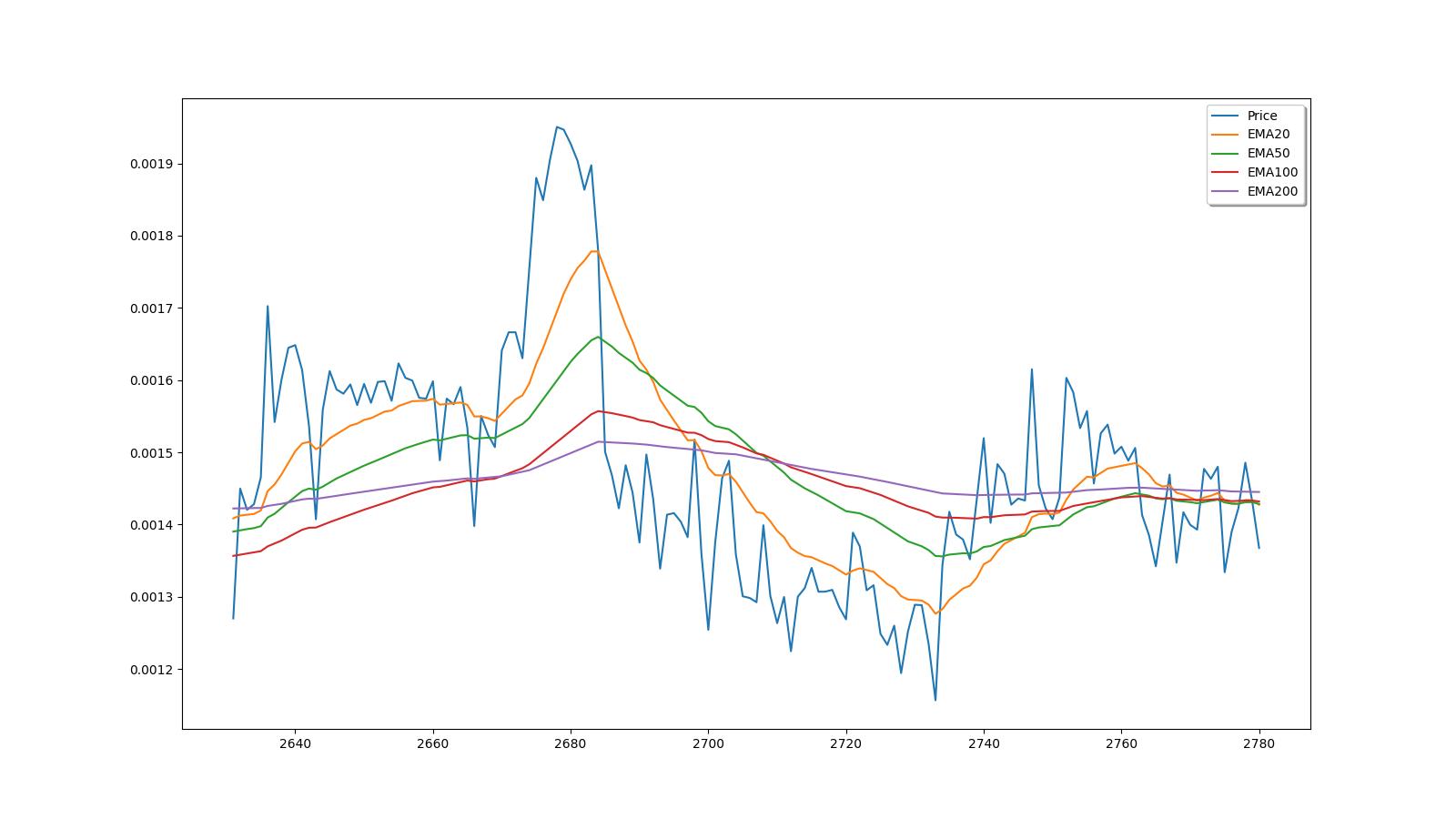 Divi Exponential Moving Averages