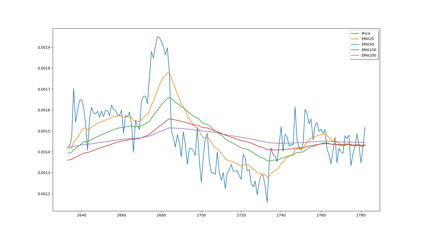 Divi Exponential Moving Averages
