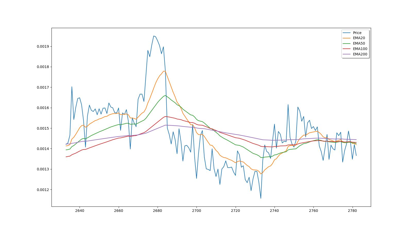 Divi Exponential Moving Averages