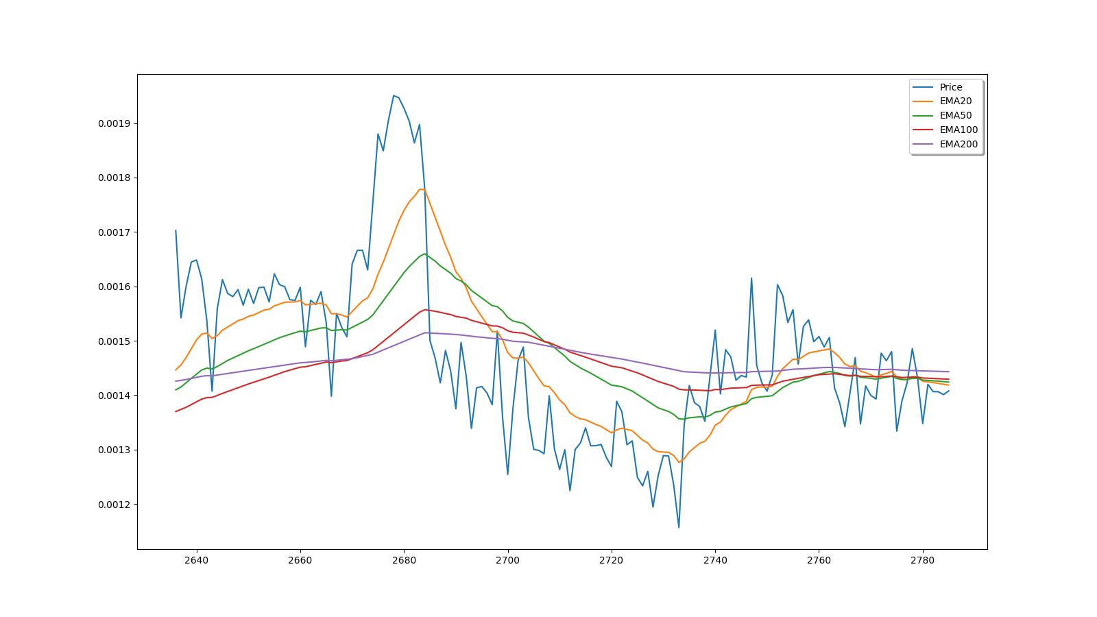 Divi Exponential Moving Averages