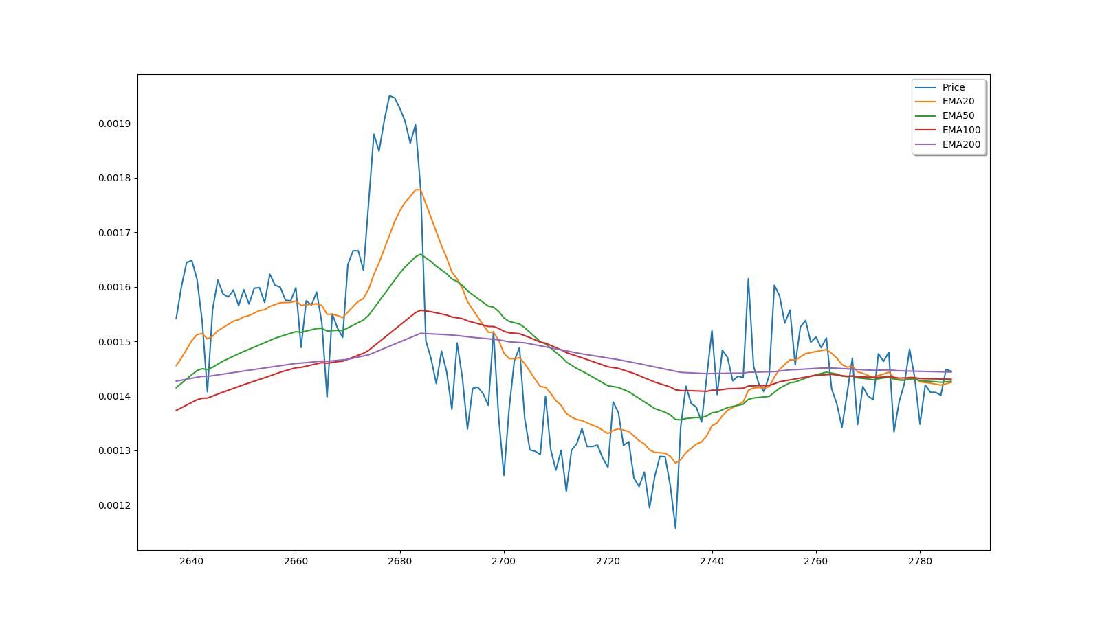 Divi Exponential Moving Averages