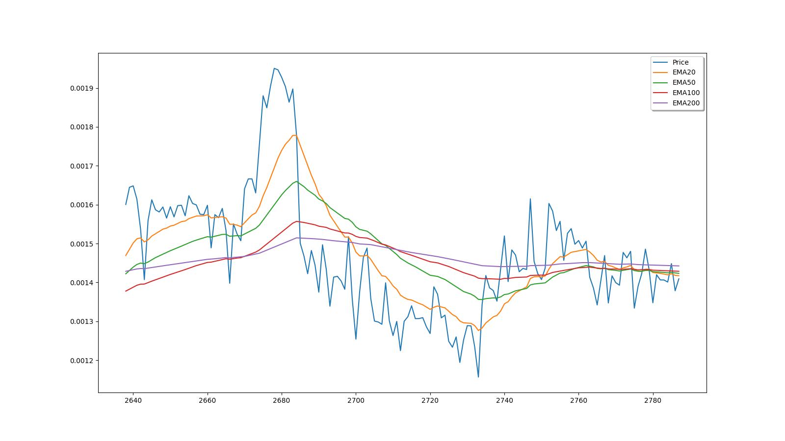 Divi Exponential Moving Averages