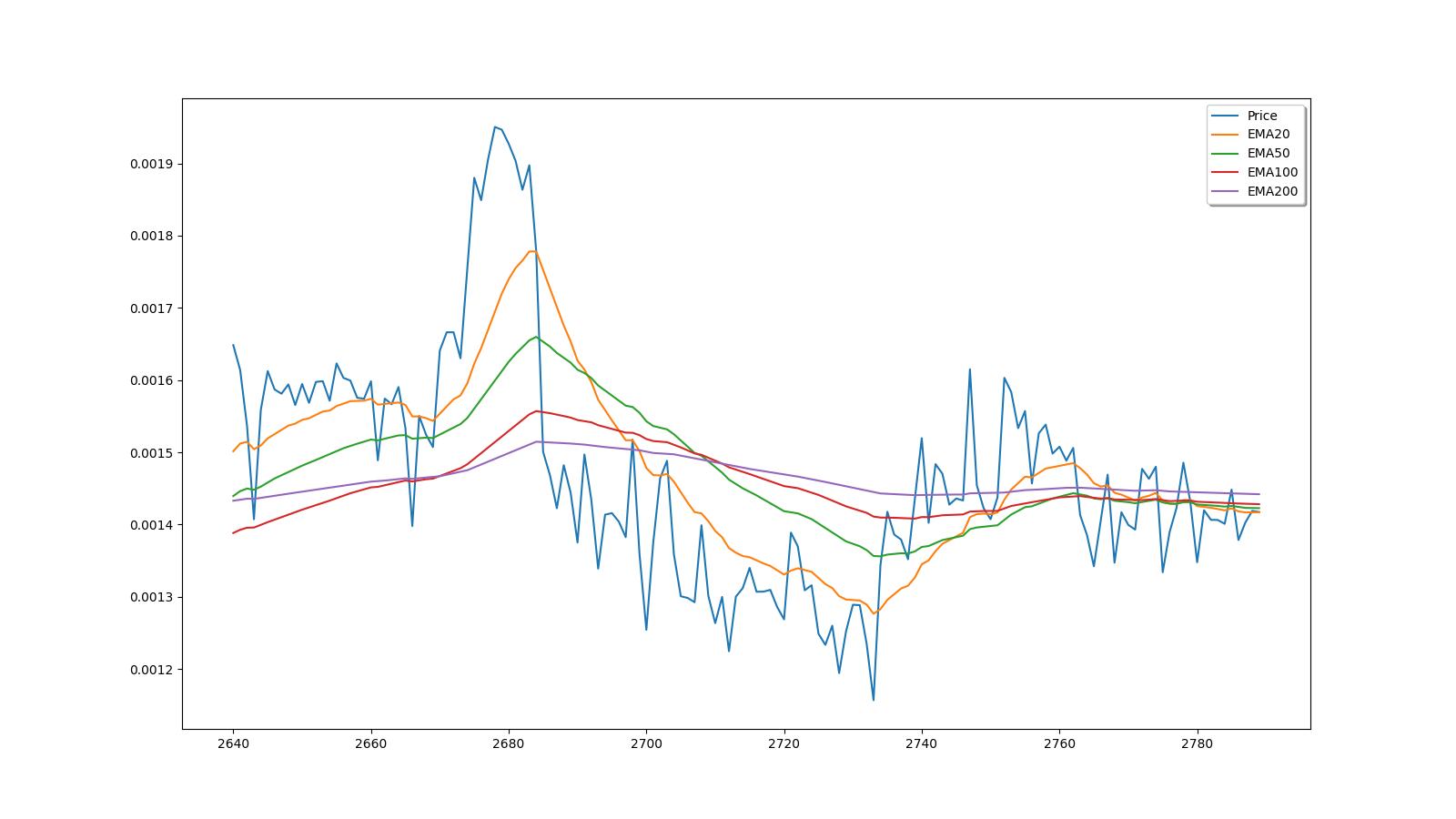 Divi Exponential Moving Averages
