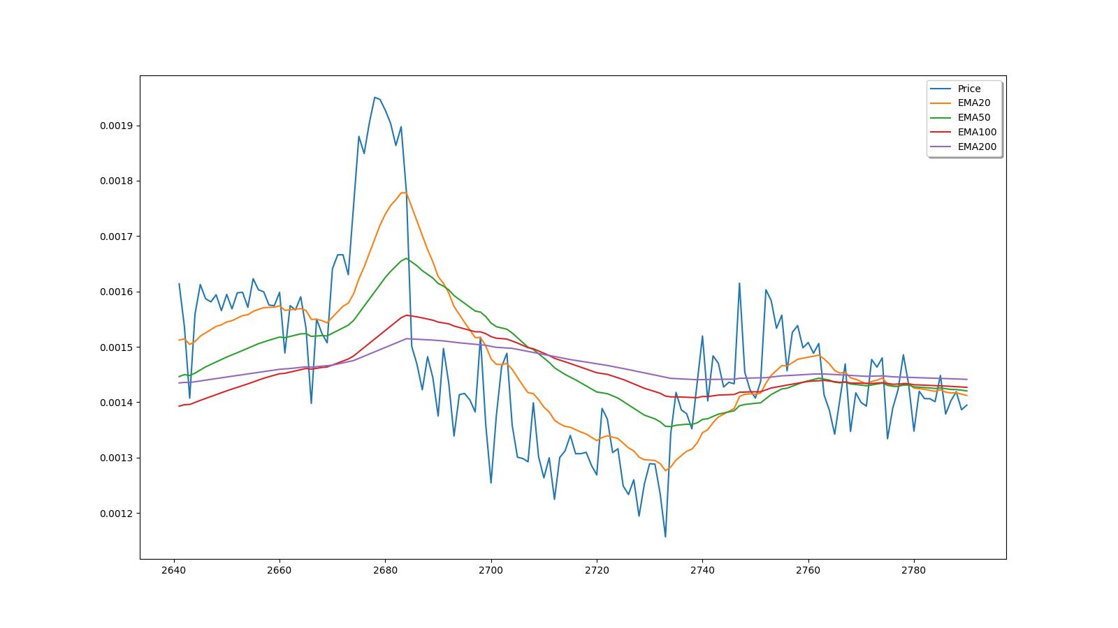 Divi Exponential Moving Averages