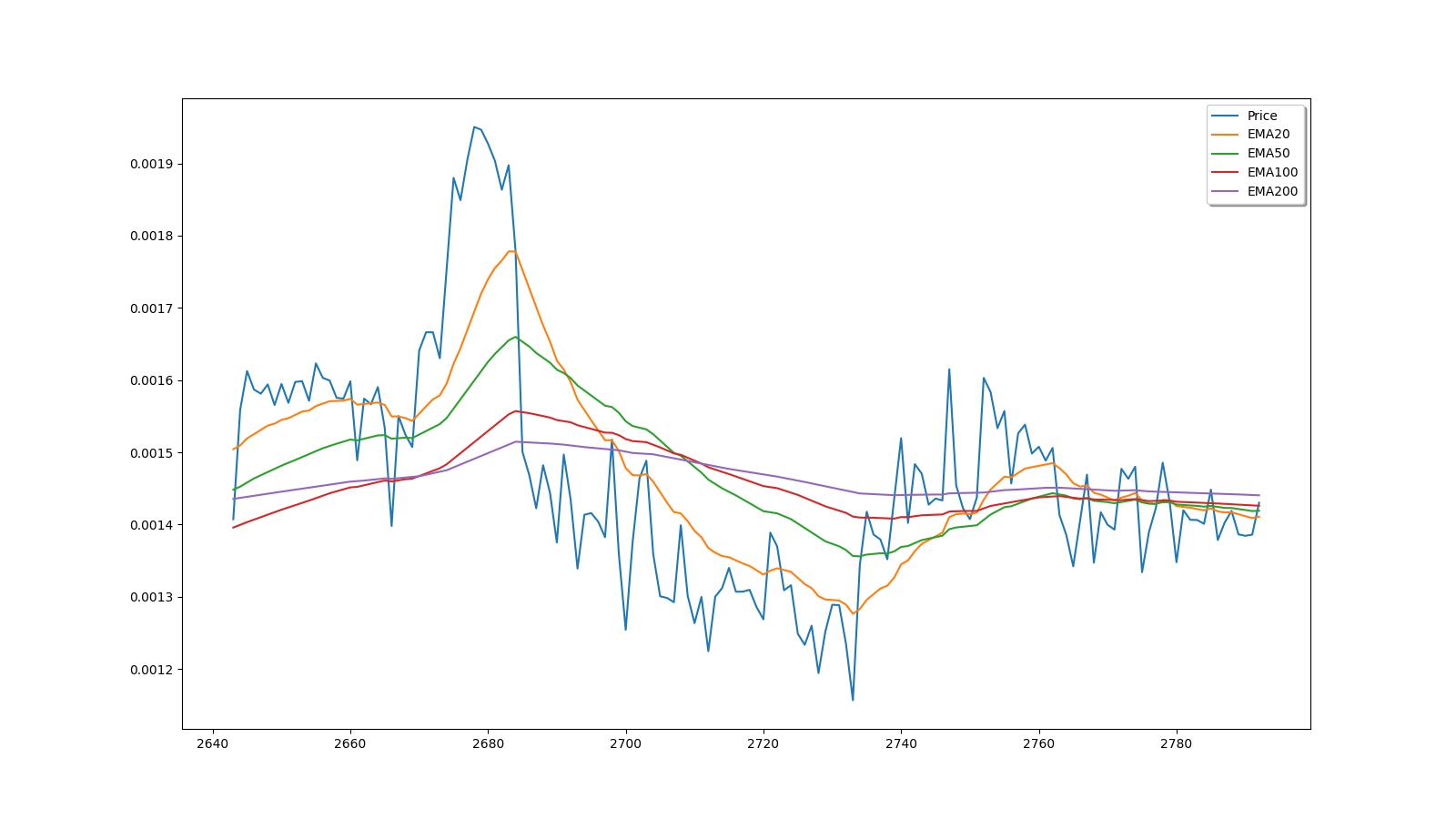 Divi Exponential Moving Averages