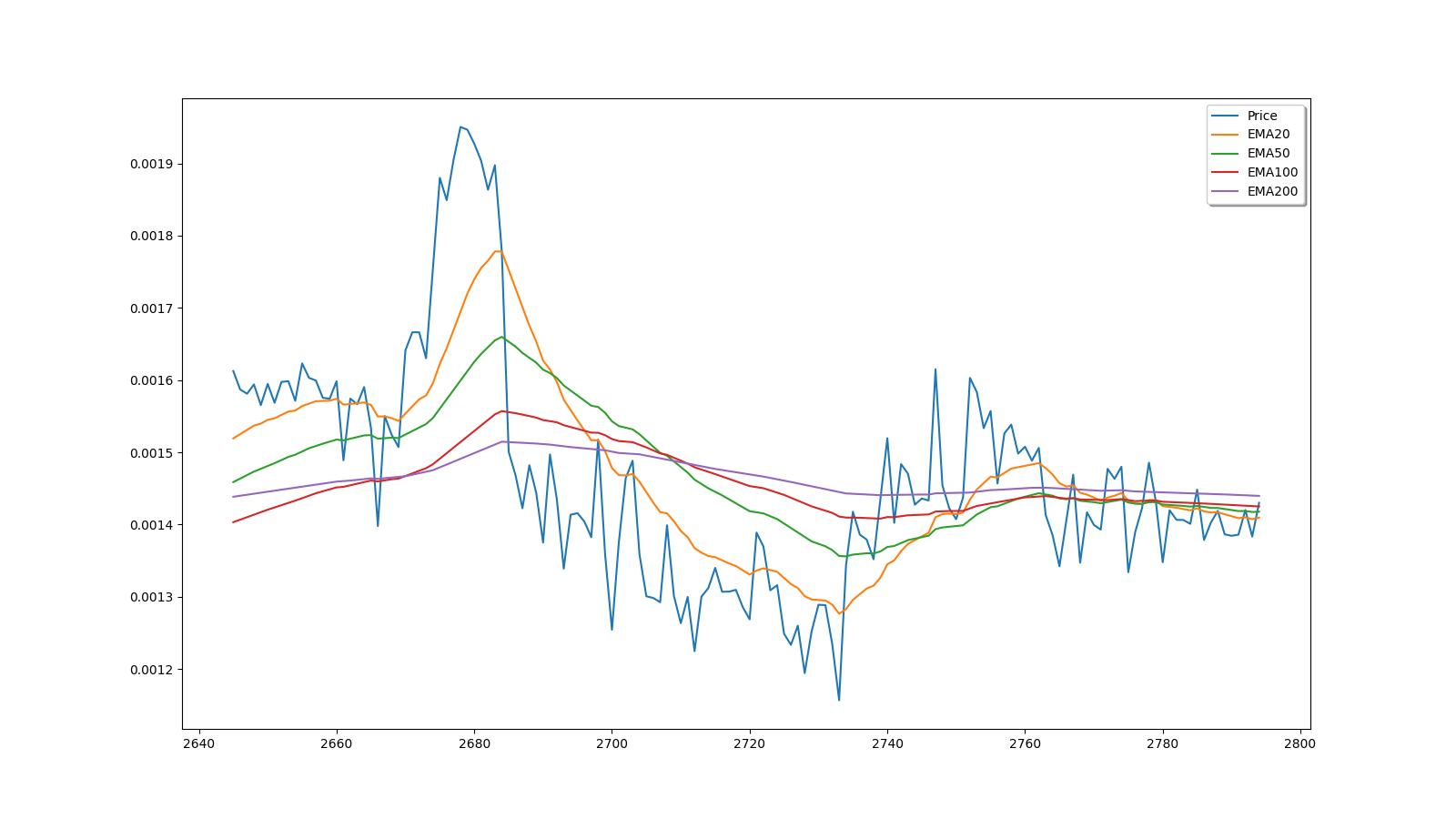 Divi Exponential Moving Averages