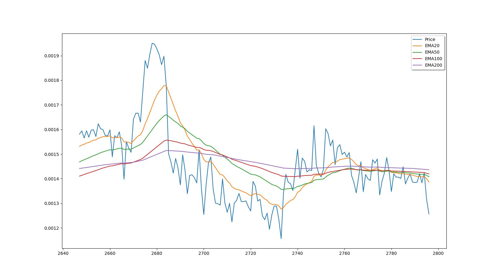 Divi Exponential Moving Averages