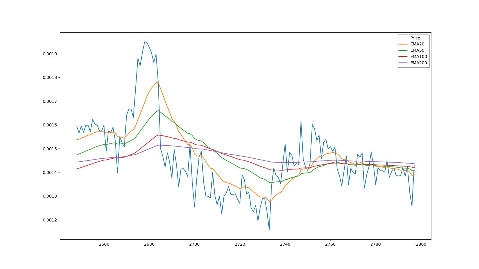 Divi Exponential Moving Averages
