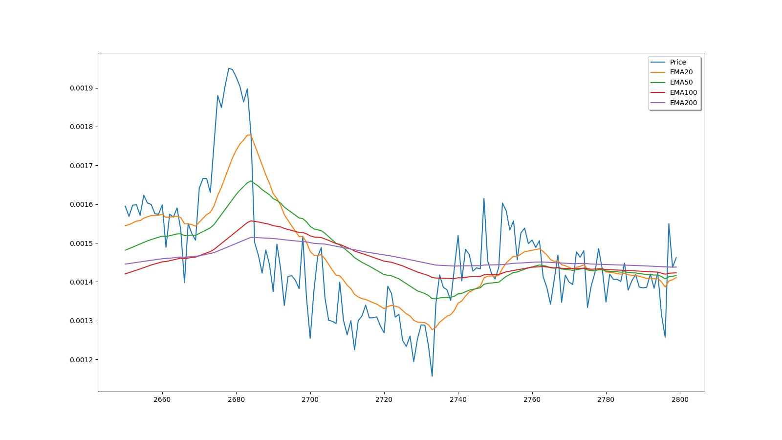 Divi Exponential Moving Averages